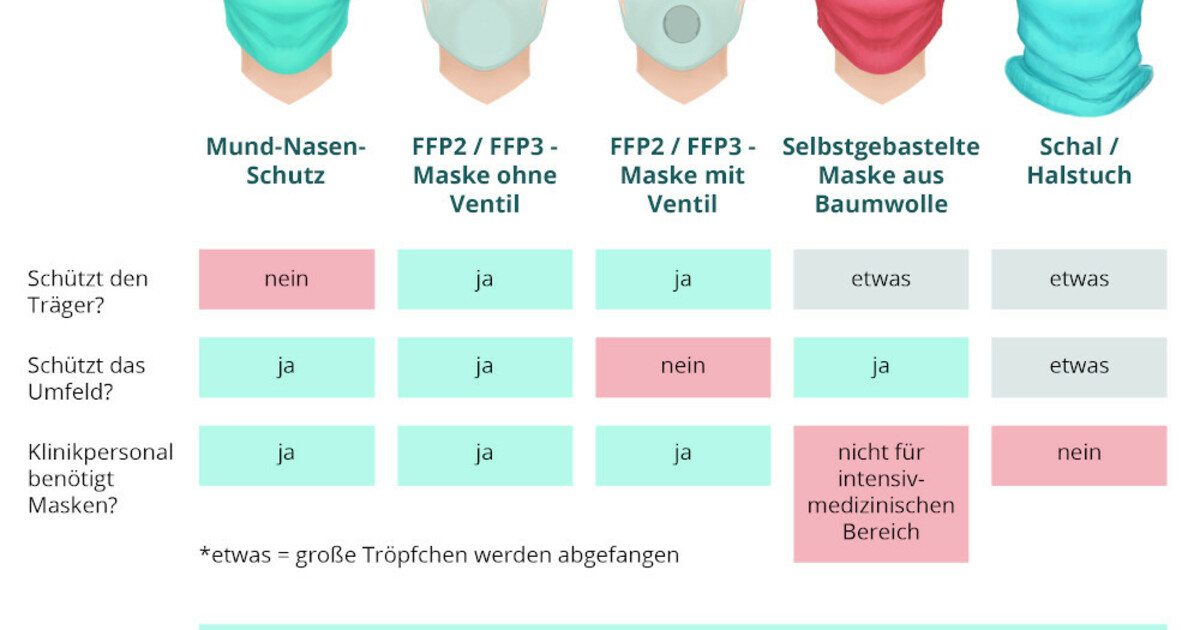 Unterschied Ffp2 Und Ffp3 Maskenschutz Online